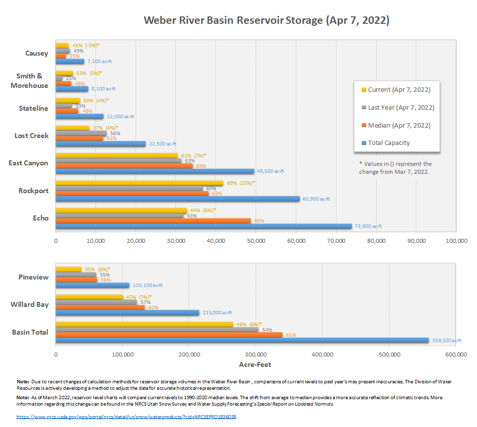 Reservoir Levels – Utah Division of Water Resources